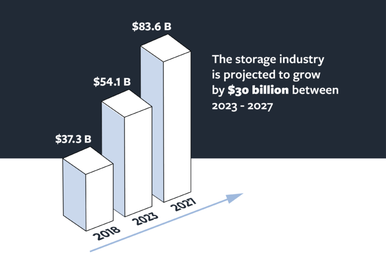 Self-Storage: Industry Trends for 2024 | Boxwell